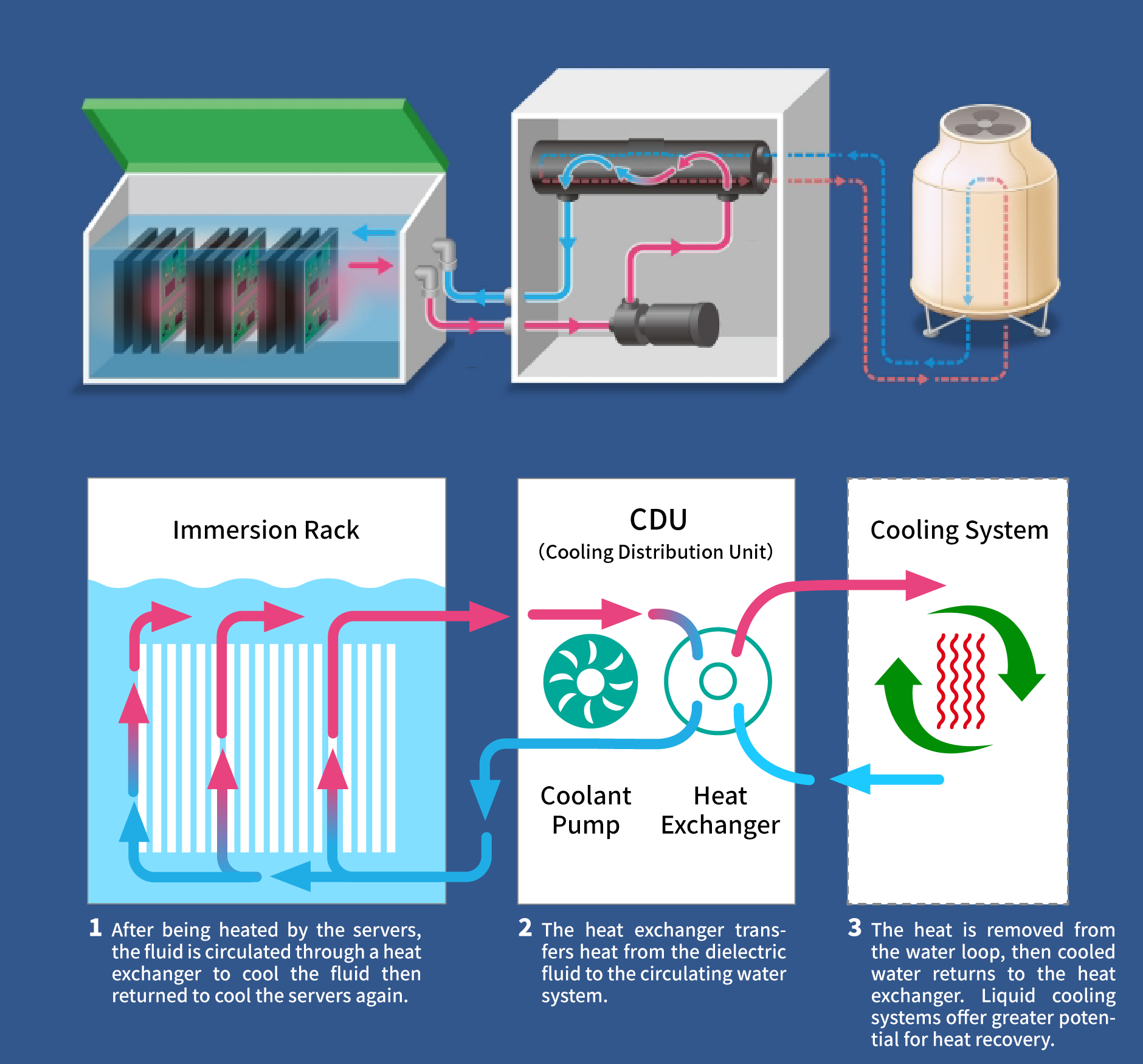 What is Immersion Cooling?｜IX Series｜ENEOS